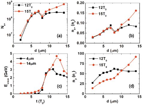 Positron Yield A And Maximal Density B As A Function Of The Plasma