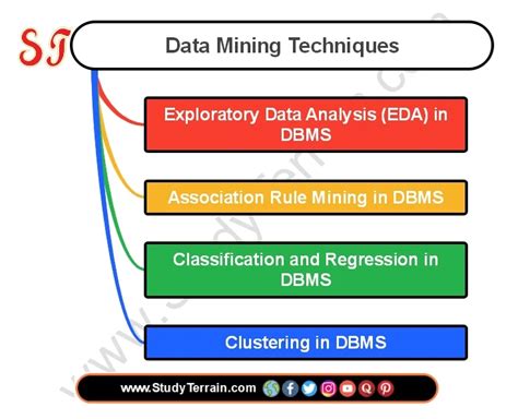 Techniques Of Data Mining