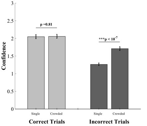 Average Confidence For Correct And Incorrect Trials The Light Gray