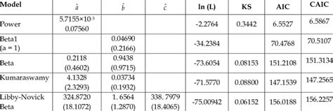 Estimated Parameters By Mle With Their S E And Goodness Of Fit