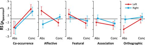 Rsa Results The Plots Show The Mean Representational Similarity Rs