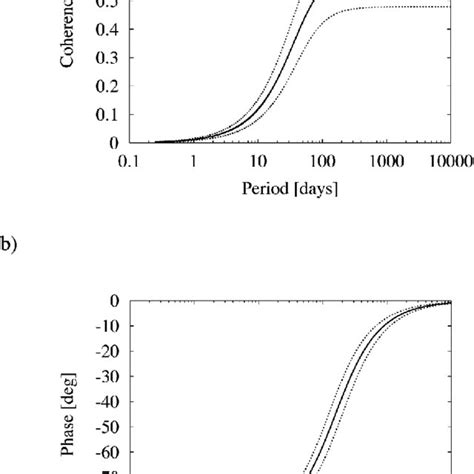 A Coherence And B Phase Spectra Solid Lines Of The Stochastic Download Scientific Diagram
