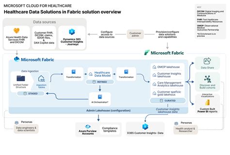 Solution Architecture Overview Of Healthcare Data Solutions Microsoft