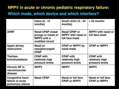 Ppt Non Invasive Positive Pressure Ventilation In The Picu Powerpoint Presentation Id 5128813