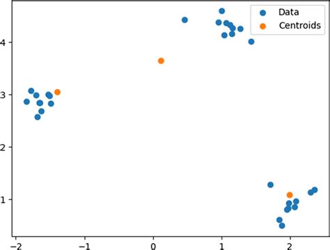 Results Of Clustering For A Generated Data Set Download Scientific Diagram
