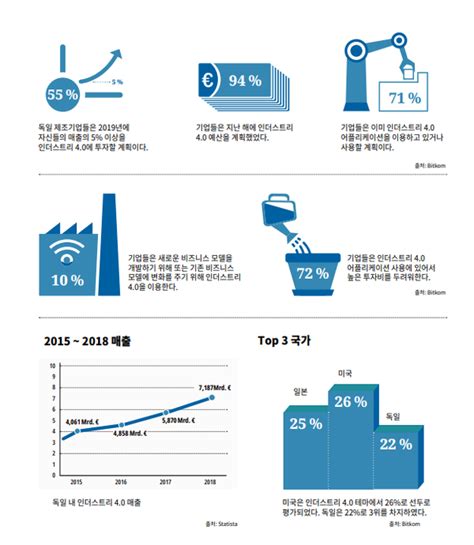 그림으로 보는 인더스트리 40 트렌드