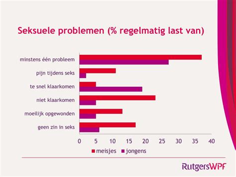Ppt Wat Weten We Over De Seksuele Ontwikkeling En Seksuele Gezondheid