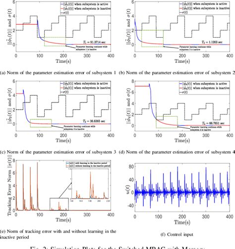Figure 2 From Adaptive Control With Memory For Switched Linear Systems