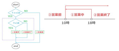 JavaScript授業六日目if文論理演算子 続き 三項演算子switch文 クロピグログ
