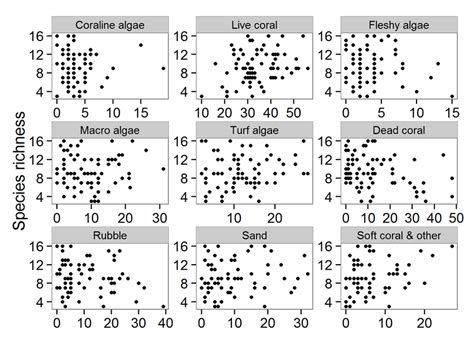 Species Richness Vs Benthic Variables Download Scientific Diagram