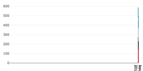 Plotly Dash Stacked Bar 4 Stacks Python Stack Overflow