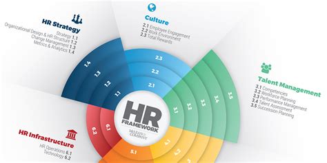 Hr Framework Infographic On Behance