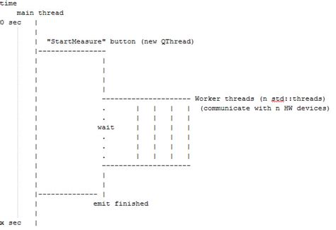 c using qtcpsockets through different threads stack overflow