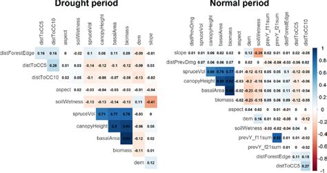 Fig B1 Strong Positive Pearson Correlation Values Appear Between