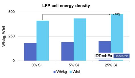 Feature Five Routes To Better Li Ion Batteries Industrial Vehicle