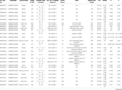 List Of Ests Based On The Genes Identified In More Than One Biosample
