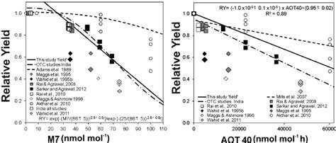 Comparison Of The Empirical Exposureresponse Relationship Based On Download Scientific Diagram