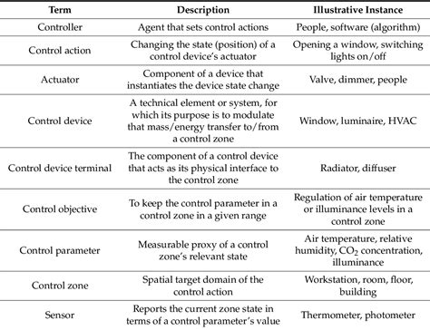 Table 1 From An Occupant Centric Theory Of Building Control Systems And Their User Interfaces
