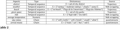 Table 2 From Discover Spatio Temporal Cluster From Trajectory Data
