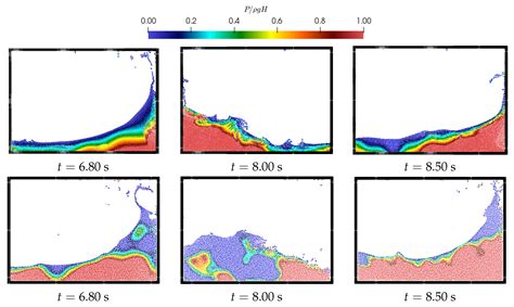 Water Free Full Text A Wcsph Particle Shifting Strategy For
