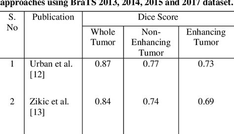 Table 2 From Brain Tumor Segmentation On Mr Images Using Anisotropic