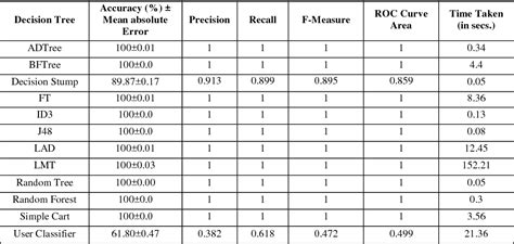 Table Ii From Comparative Analysis Of Various Decision Tree Classification Algorithms Using Weka