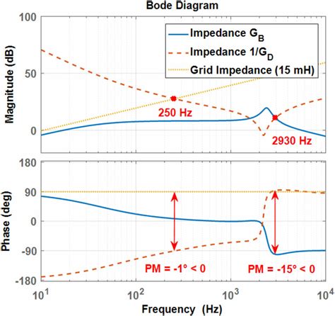 Bode Diagrams Of Output Impedances Of Voltage Controlled Converter G B Download Scientific