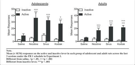 Mean Responding On The Active And Inactive Levers During The
