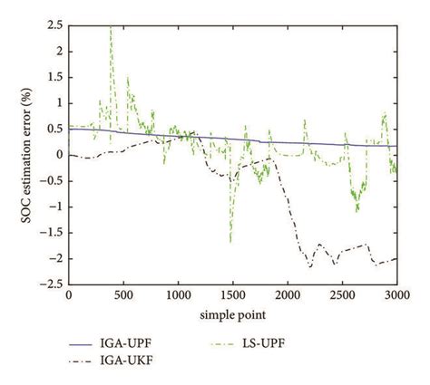 Soc Estimation Error Comparison Curve Download Scientific Diagram