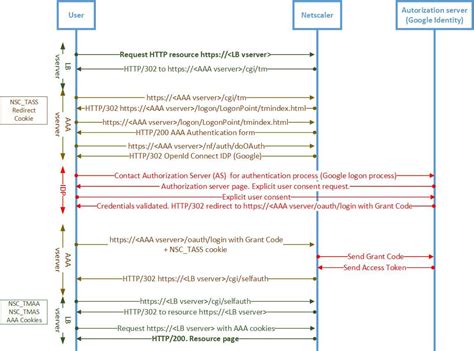 Openid Connect Flow
