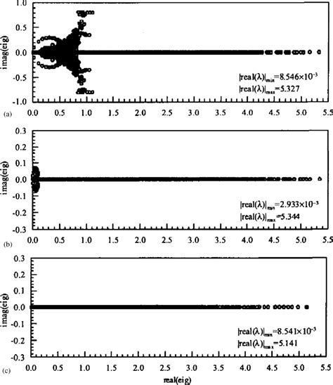 Eigenvalue Distributions In Complex Plane A Of Gj − 4 Download Scientific Diagram