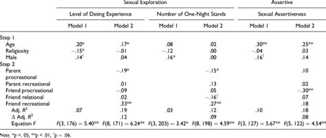 Discourses Predicting Two Forms Of Sexual Exploration And Sexual Download Table