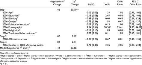 Hierarchical Logistic Regression Analysis Predicting Pornography Download Table