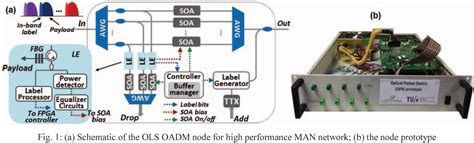 Figure 1 From Optical Label Switching Based Add Drop Multiplexer For