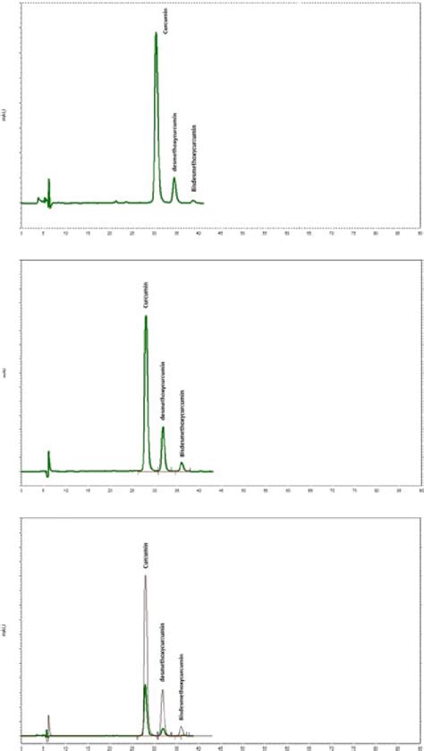 identification and determination of curcuminoids in the curcumin