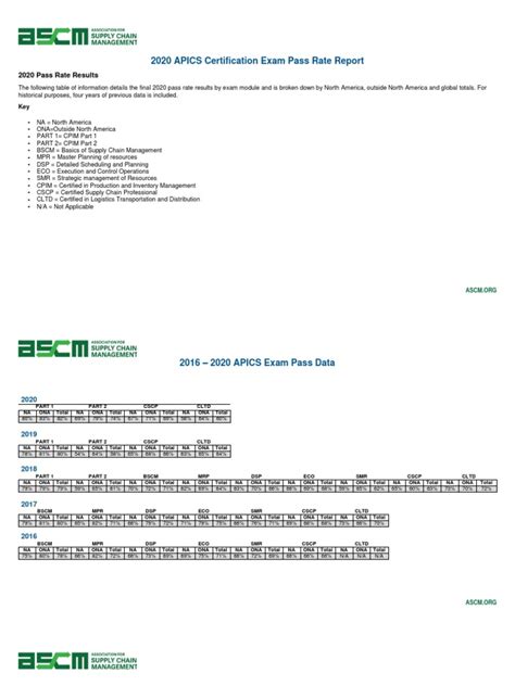 2020 Apics Certification Exam Pass Rate Report Pdf Test Assessment Psychometrics