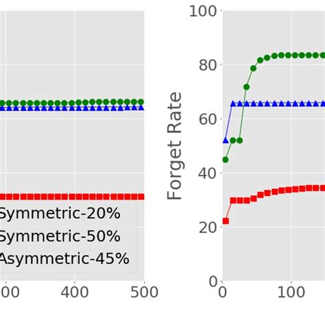 Forget Rate Ck Vs Epochs Left Cifar 10 Dataset Right