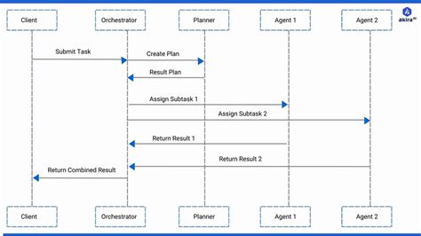multi agent orchestration redefined with microsoft semantic kernel