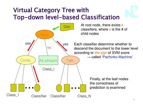 PPT Efficient Process For Constructing A Hierarchical Classification