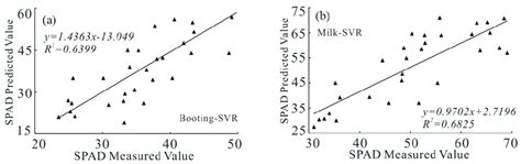 Correlation Analysis Between Measured And Predicted Spad Values In The Download Scientific