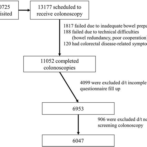 The Paris Endoscopic Classification Of Colorectal Polyps Adapted From