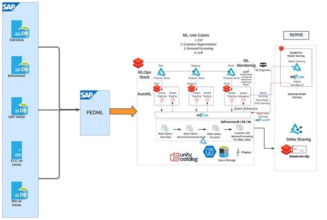 Fastest Way To Get Sap Hana Data Into Databricks Using Sap Fedml