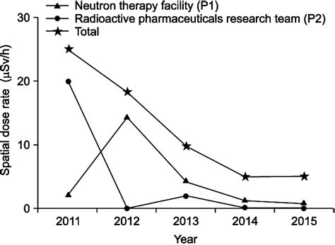 Annual Average Of The Spatial Dose Rate By Position Between 2011 And