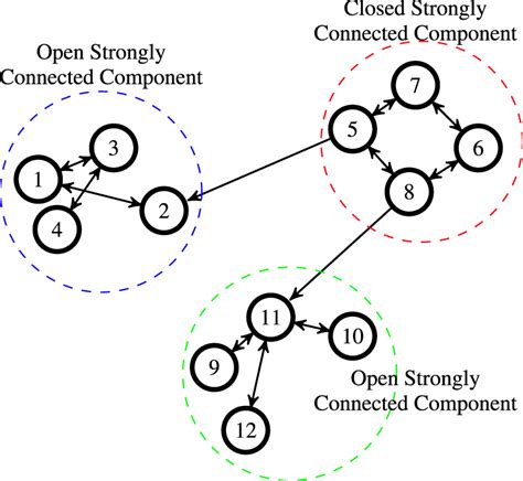 Open And Closed Strongly Connected Components Of A Graph A Graph With