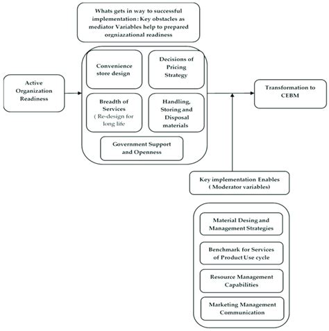 Transitional Framework For Cebm Innovation Download Scientific Diagram