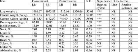 Live Weight Carcass Weight Dressing Percentage Edible And Inedible