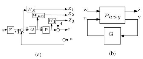 Mixed Sensitivity Standard Problem Download Scientific Diagram
