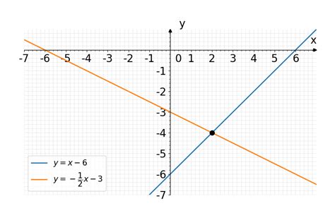 Solved Solve The Following System Of Equations Graphically On The Set