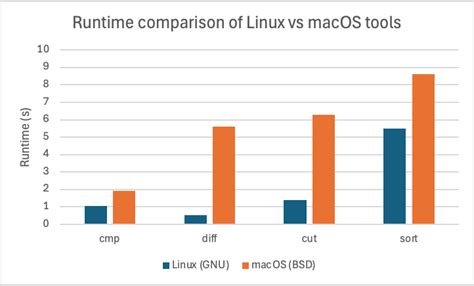 macos is 10x slower than linux macos runs 10x slower than linux when