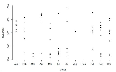 Temporal Variation Of Snout Vent Length Of Males White Dots And